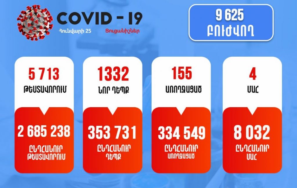 1332 նոր դեպք, 4 մահ․ կորոնավիրուսը դարձյալ գրոհում է | Factor.TV